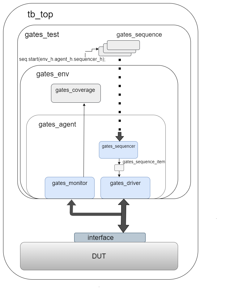 GitHub - Vivek-Dave/UVM_TestBench_For_Logic_gates: Complete UVM ...