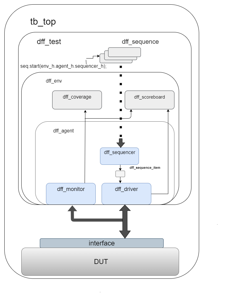 Github Vivek Daveuvmtestbenchfordflipflop Complete Uvm Testbench For Verification Of D 3368