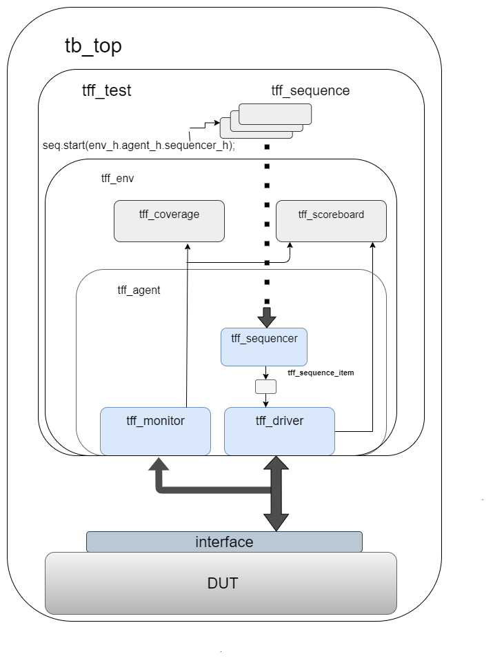 GitHub - Vivek-Dave/UVM_TestBench_For_T_Flip_Flop: Complete UVM ...