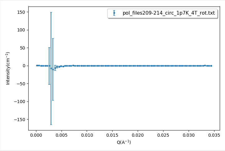 Sasview 50 Data With Negative Values No Showing On Linear Scale