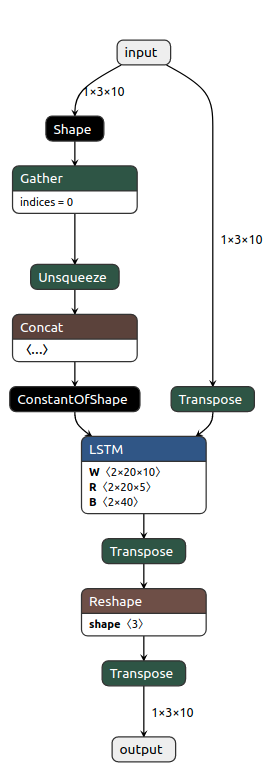 双向 LSTM 计算结果与 pytorch 不符 · Issue #2562 · Tencent/ncnn · GitHub