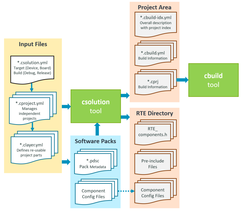 [csolution] Command for batch delete of all generated content. · Issue #143 · Open-CMSIS-Pack ...
