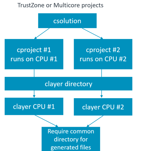 Add `gendirs ` Node To Csolution Yml Cproject Yml Clayer Yml · Issue 832 · Open Cmsis Pack