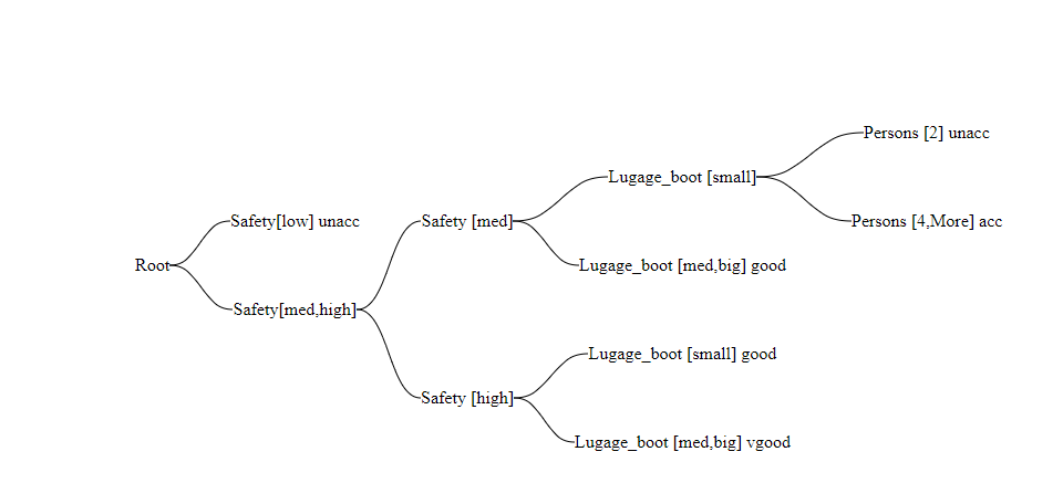 GitHub - Zalayetha/Decision-Tree-Cart-Algorithm: Data Mining Assignment GitHub - Zalayetha/Decision-Tree-Cart-Algorithm: Data Mining Assignment