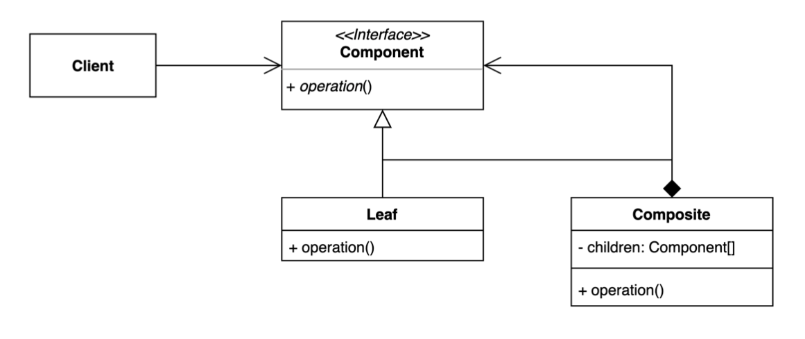 [GoF 디자인패턴] Composite 패턴 · Issue #12 · PDHBE/study · GitHub
