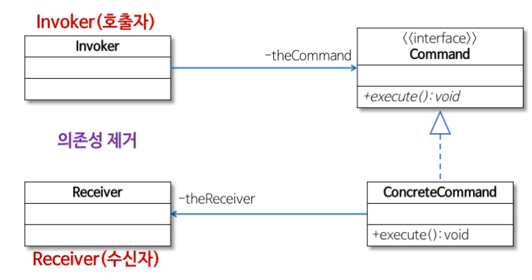[GoF 디자인패턴] 커맨드(Command) 패턴 · Issue #18 · PDHBE/study · GitHub
