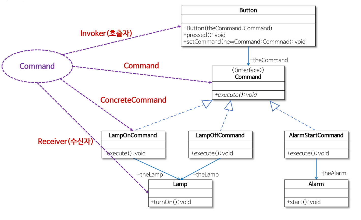 [GoF 디자인패턴] 커맨드(Command) 패턴 · Issue #18 · PDHBE/study · GitHub