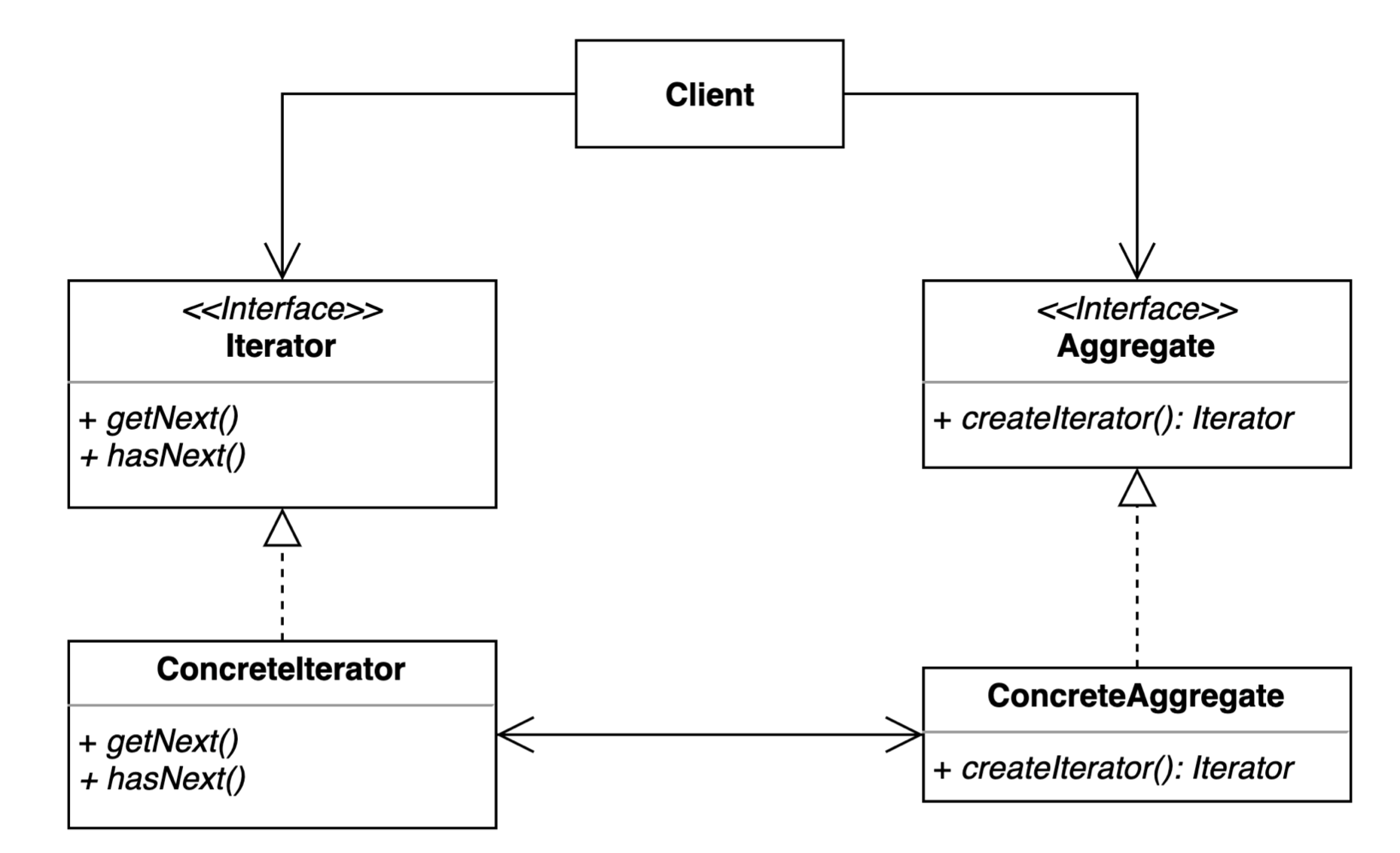 [GoF 디자인패턴] 이터레이터(Iterator) 패턴 · Issue #20 · PDHBE/study · GitHub