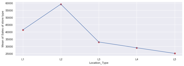 GitHub - kedar750/Wo-mart-Sales-prediction