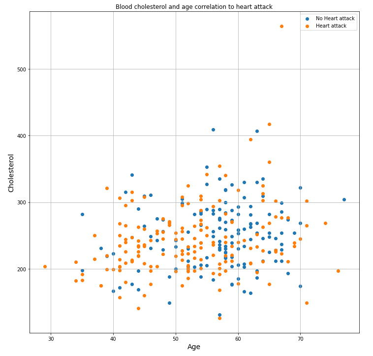 GitHub - antonvedaet/heart_attack_pred