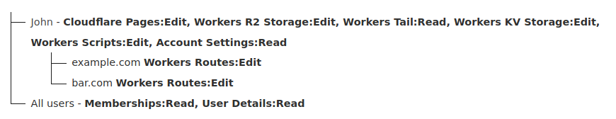 🐛 BUG: Authentication error [code: 10000] · Issue #2678 · cloudflare/workers-sdk · GitHub