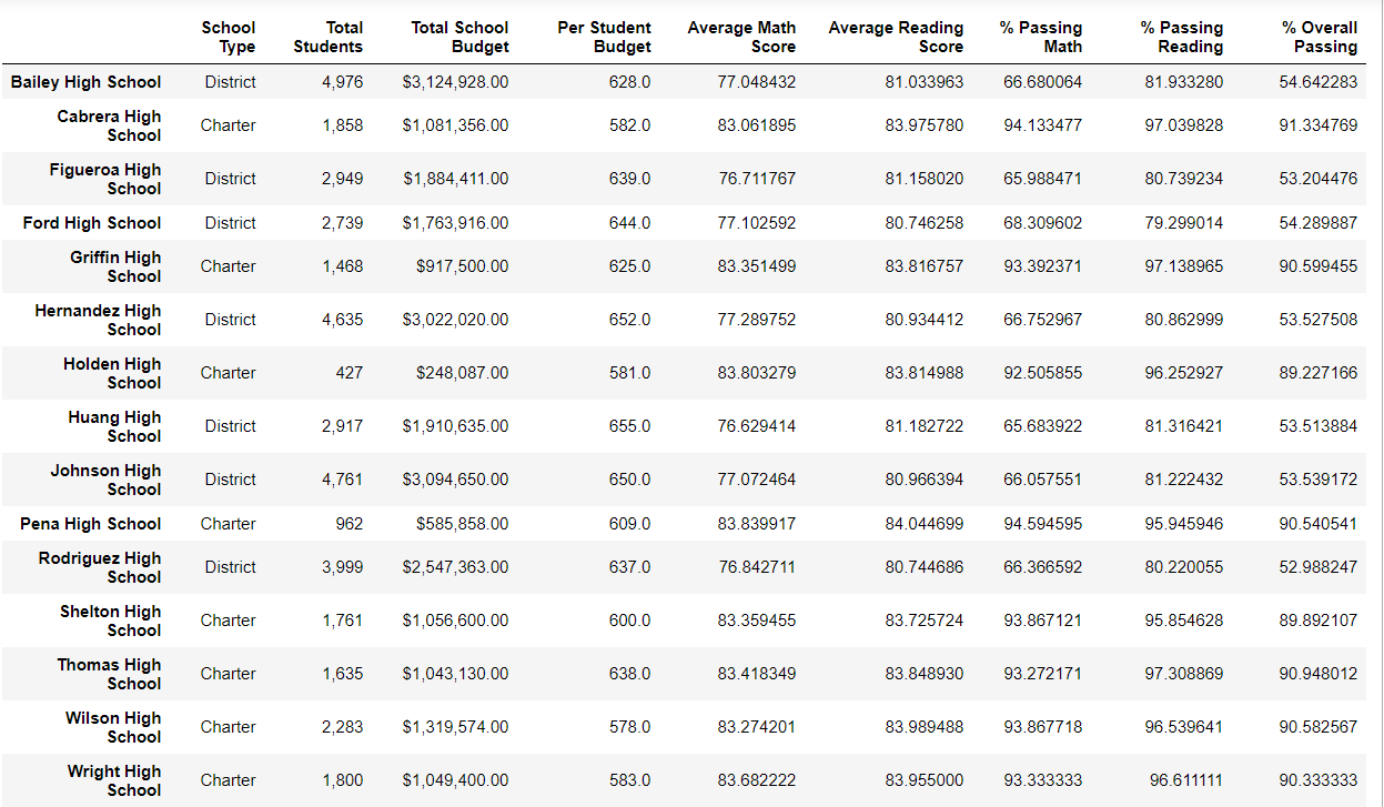 GitHub - js816/School_District_Analysis: Project loading, cleaning ...