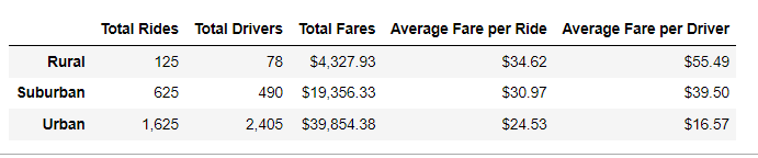 GitHub - js816/PyBer_Analysis: Loading, analyzing, and visualizing rideshare data using Pandas ...