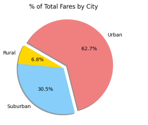 GitHub - js816/PyBer_Analysis: Loading, analyzing, and visualizing rideshare data using Pandas ...