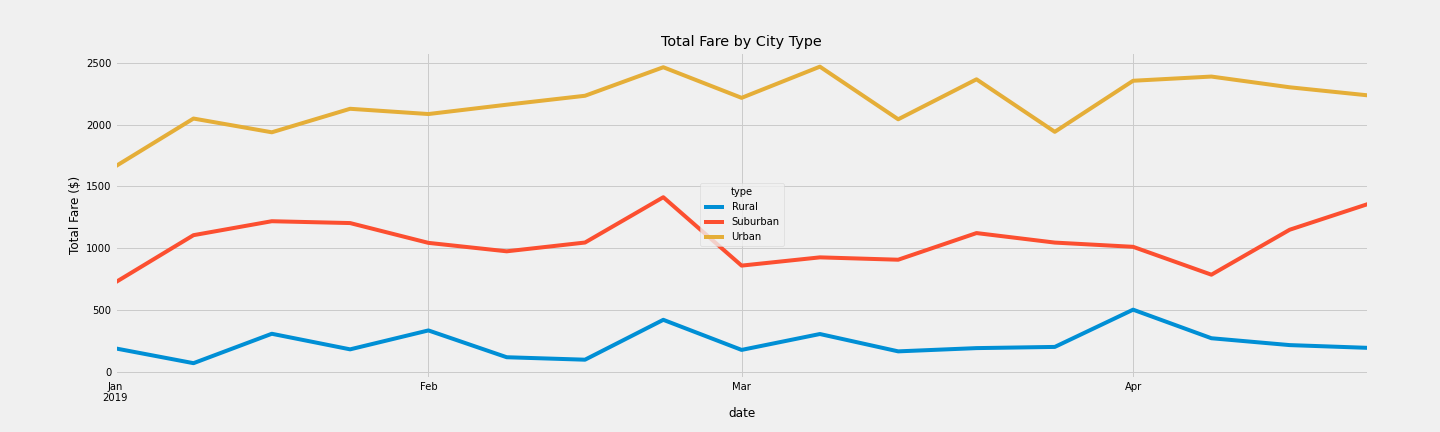 GitHub - js816/PyBer_Analysis: Loading, analyzing, and visualizing rideshare data using Pandas ...