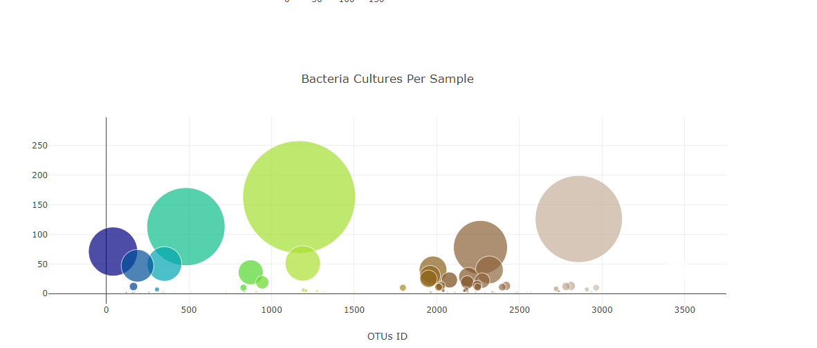 GitHub - summerginger/Belly-Button-Bio: This project is to create a ...