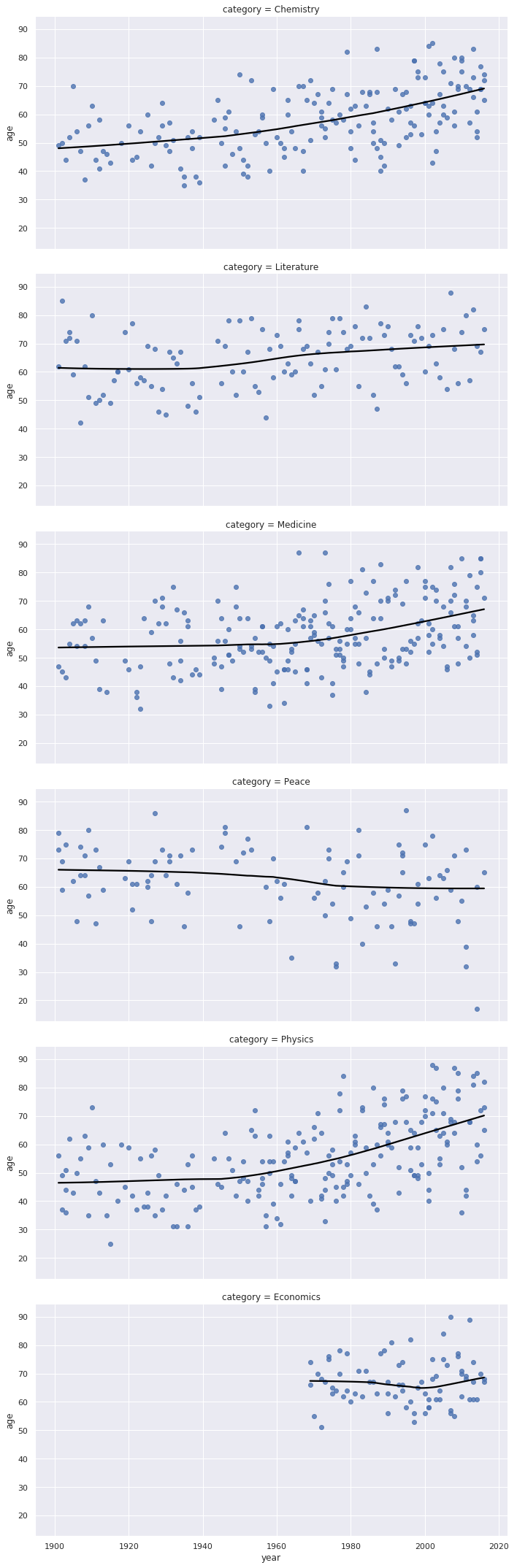 GitHub - onazor/A-Visual-History-of-Nobel-Prize-Winners