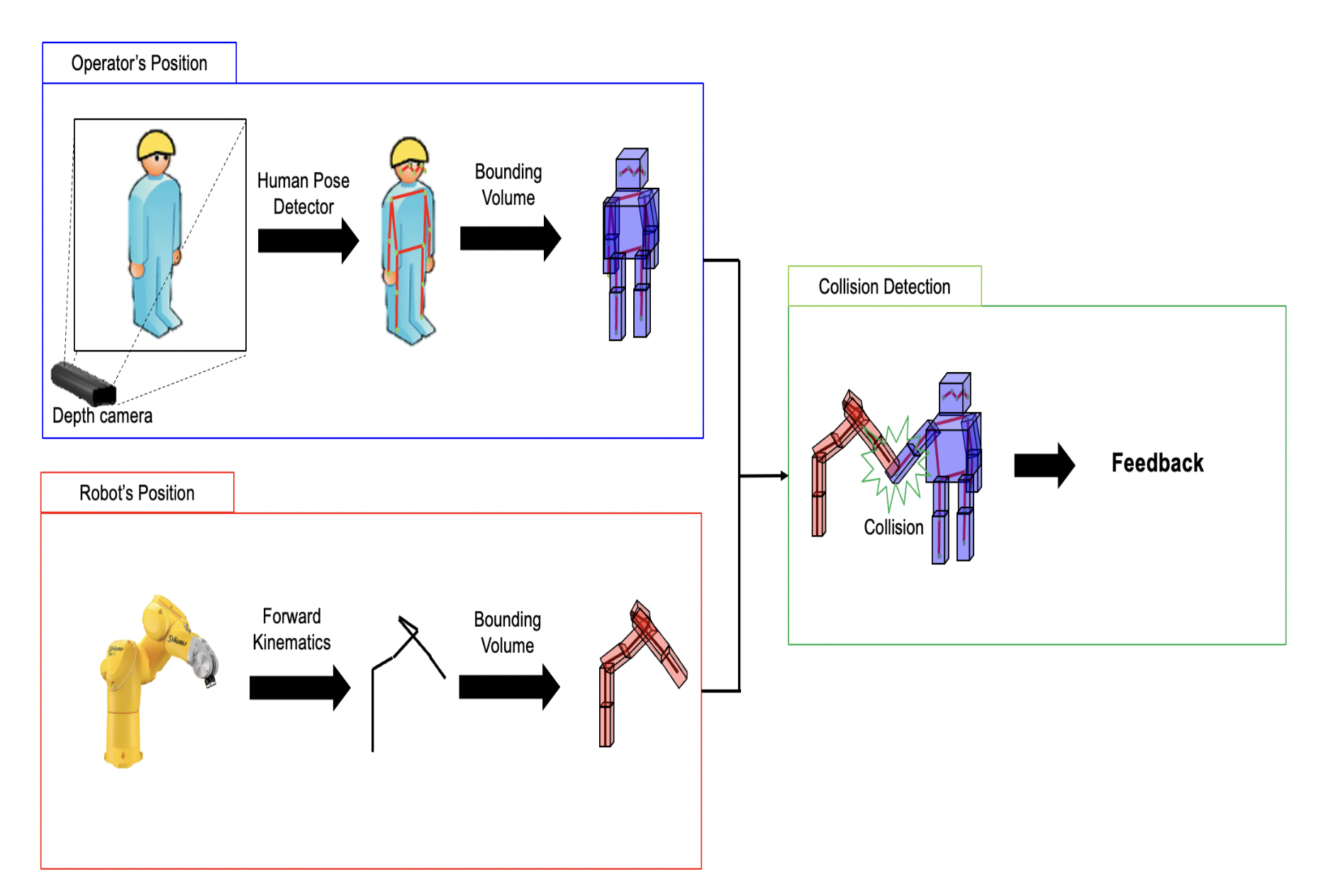GitHub - JU-SUK/Collision-detection-system-based-on-computer-vision-for-Human-Robot-Interaction