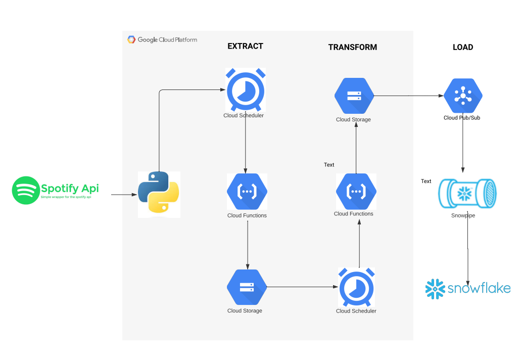 Github Viraniriazspotifyetl For This Project The Data Was