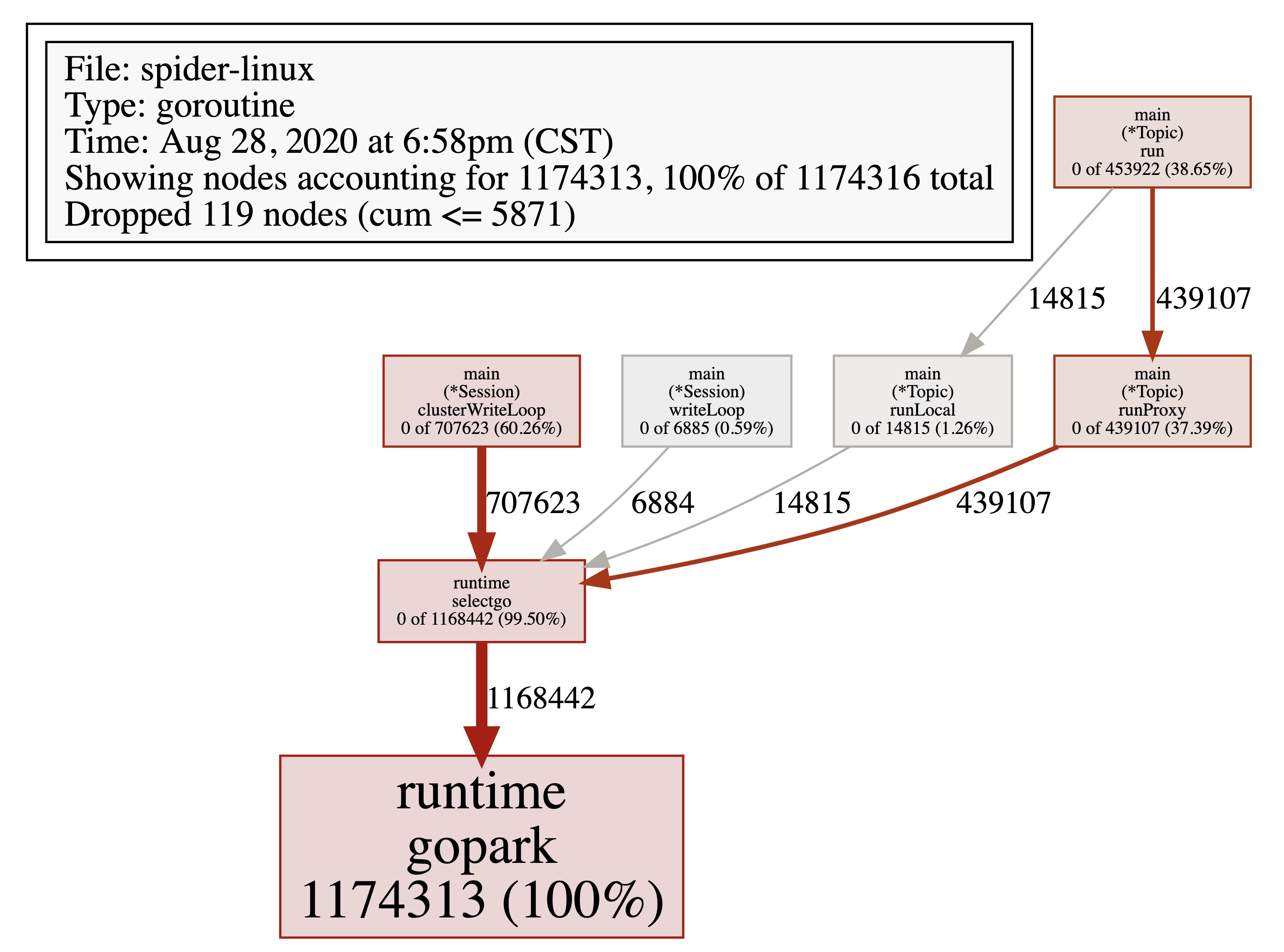 How about the performance of tinode? Will we do some benchmarking · Issue #532 · tinode/chat ...