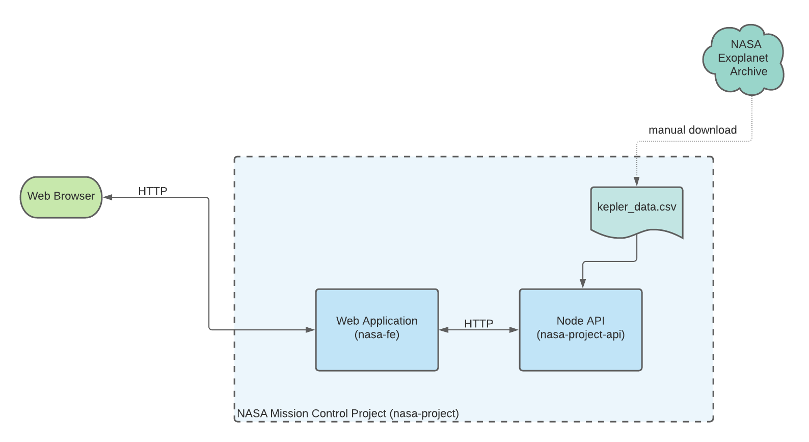 GitHub - anuj-thakur-513/NASA-Dashboard