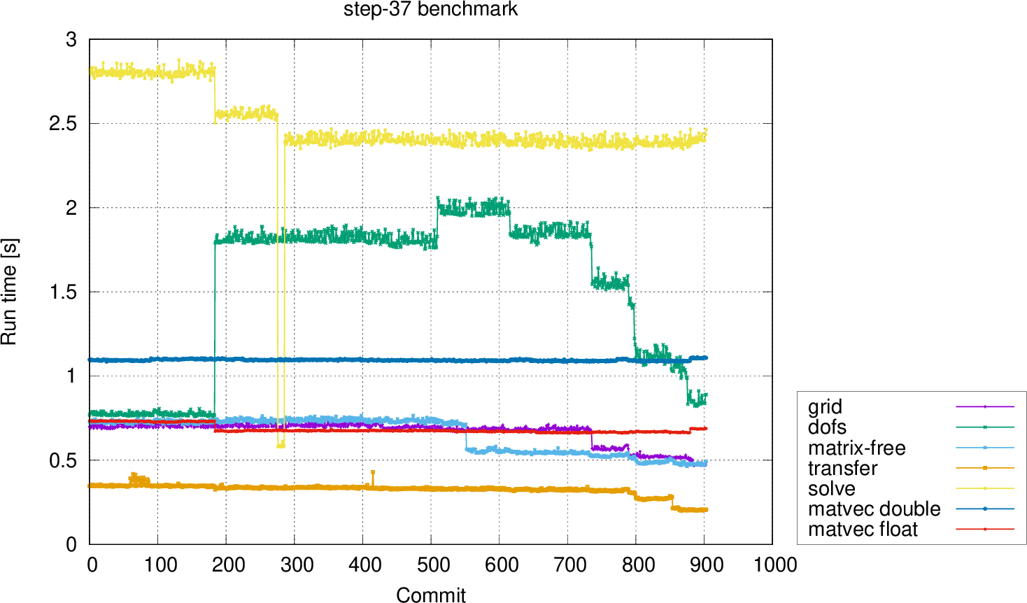 Performance of FEEvaluation::read_dof_values with masks · Issue #14098 ...