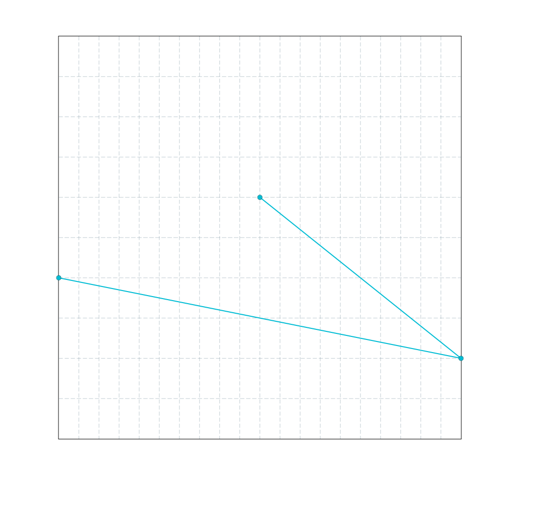 LineChartBarData: entry order causes invalid graph · Issue #1376 · imaNNeo/fl_chart · GitHub