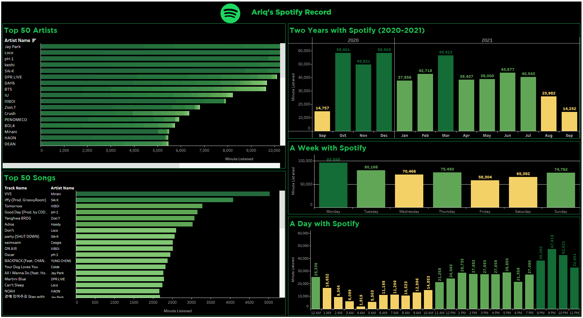 GitHub - ariqmuh/Portfolios: Recent data project I did