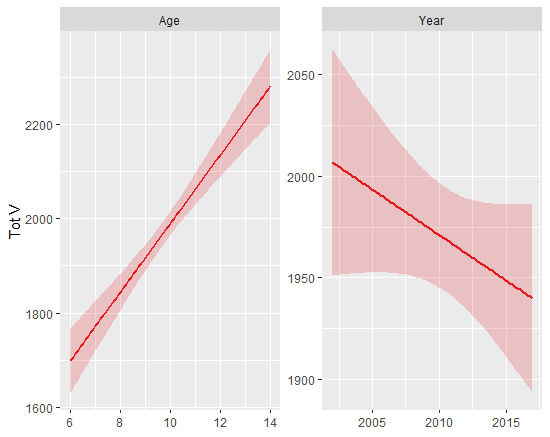 Discrepancy between plot_model output and estimate from lmer summary ...
