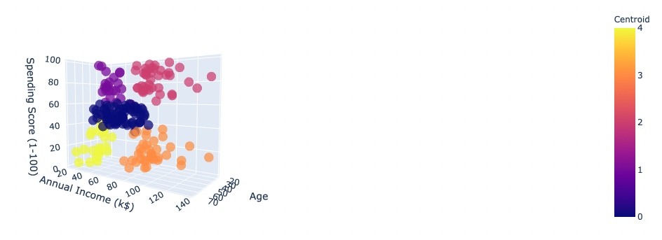 Github Jodiezhuu Customer Segmentation Customer Segmentation Using