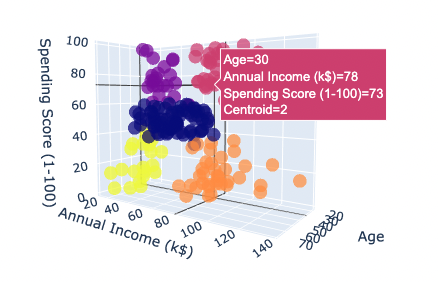 GitHub - jodiezhuu/Customer-Segmentation: Customer segmentation using ...