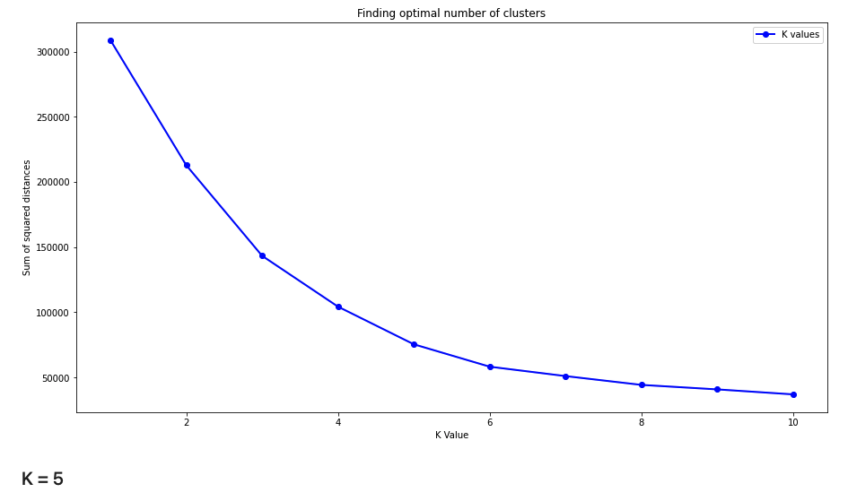 GitHub - jodiezhuu/Customer-Segmentation: Customer segmentation using ...