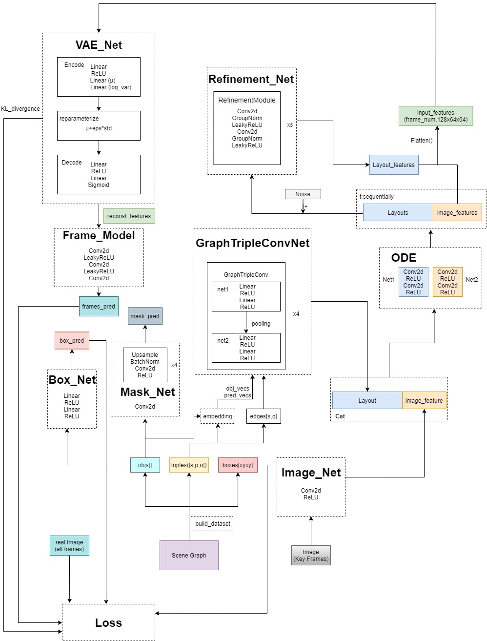 GitHub - Bonbonwjj/SG_ODE: video generation with ODE