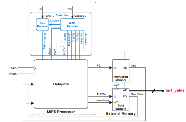 Github Ayaahmed2001841432 Bit Single Cycle Mips Processor In This Project I Implement A 32 