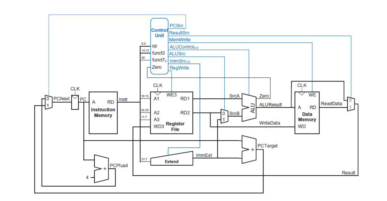 GitHub - ayaahmed20018414/Single-Cycle-RV-32I-Processor: In this project, I implemented a 32-bit ...