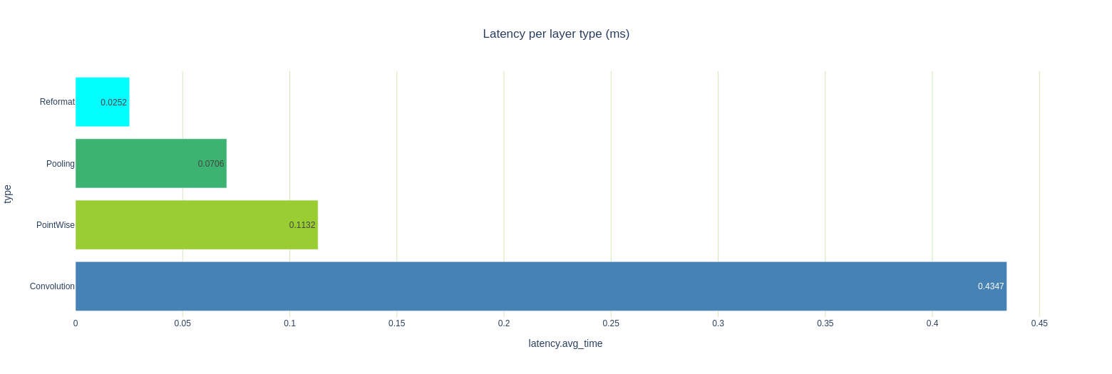 No speedup between fp16 and int8 precisions · Issue #2197 · NVIDIA/TensorRT · GitHub