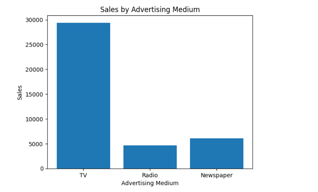 GitHub - Bakhtawar-123/sales_prediction_using_advertainment_mediums
