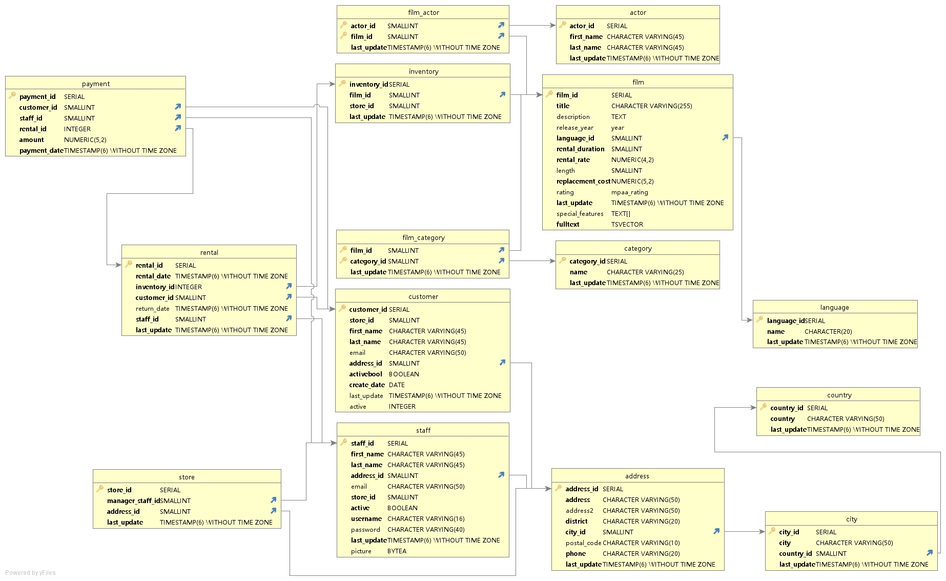 Project-Rockbuster/ERD-entity-relationship-diagram.md at main · dongmei ...