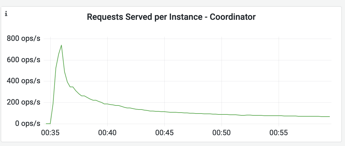 Sequential append to collections cause resource starvation · Issue #13686 · scylladb/scylladb ...