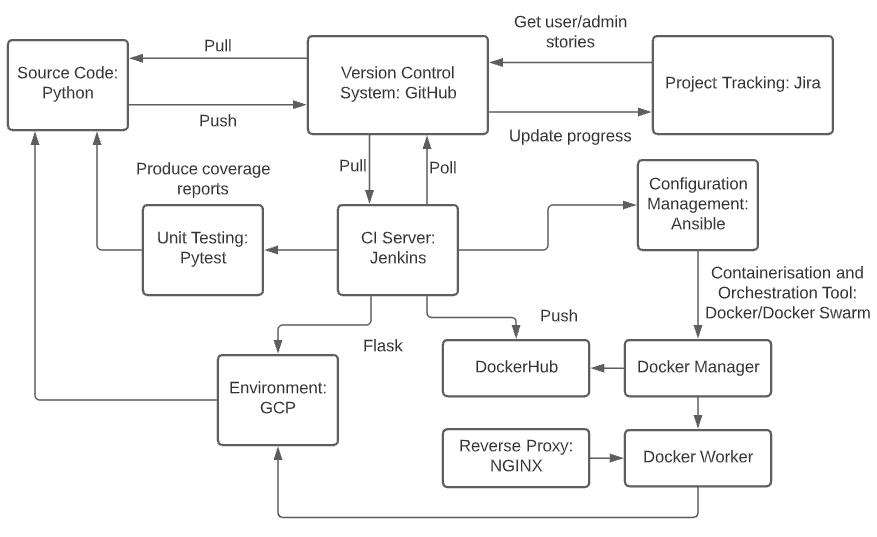 GitHub - AndrewBarrett182/DevOps-Practical-Project