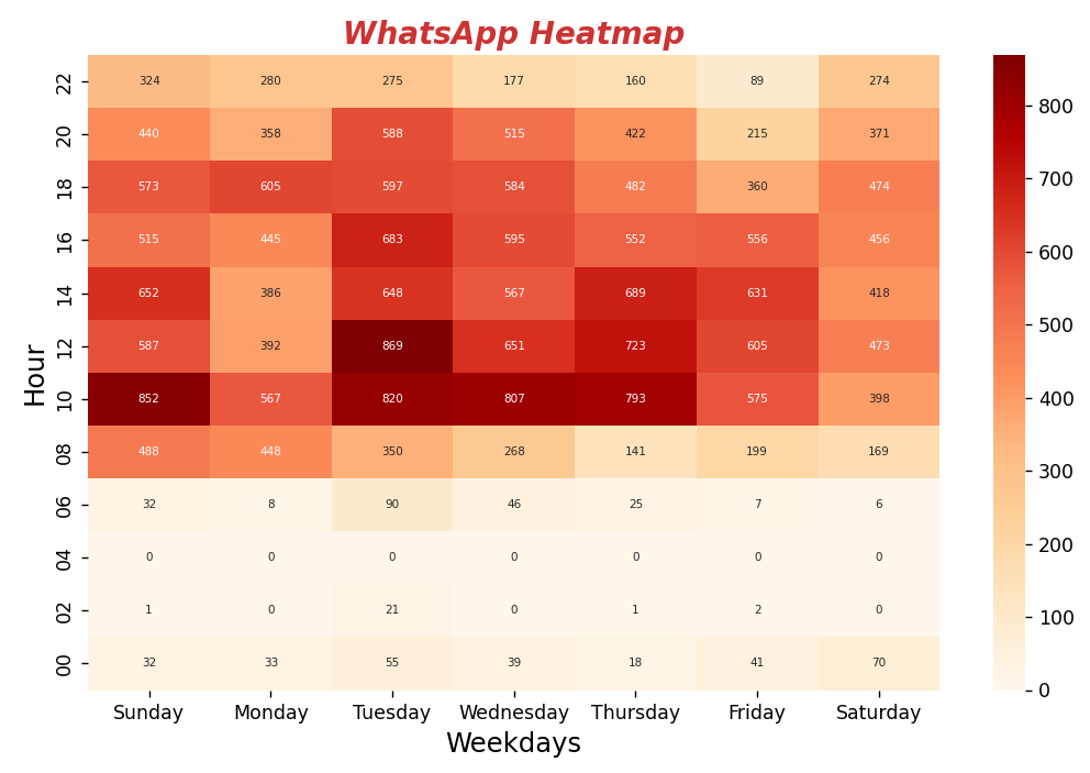 GitHub - TalAharon23/WhatsApp_Heatmap