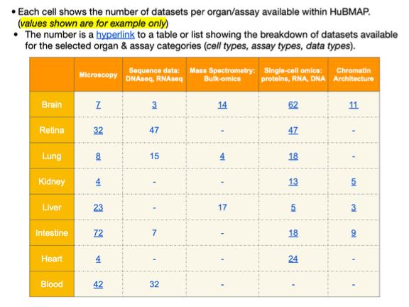 Create a user-friendly summary of HuBMAP data in a table on the home-page. · Issue #117 ...