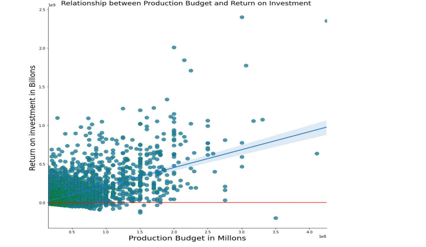 GitHub - olaidekashimawo/Movie_analysis: Flatiron Phase I Project Data ...