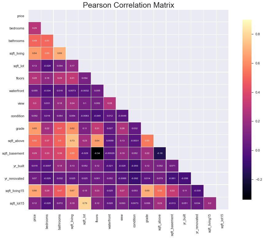 GitHub - olaidekashimawo/King-County-House-Sales: Flatiron Phase II Project Linear Regression Model