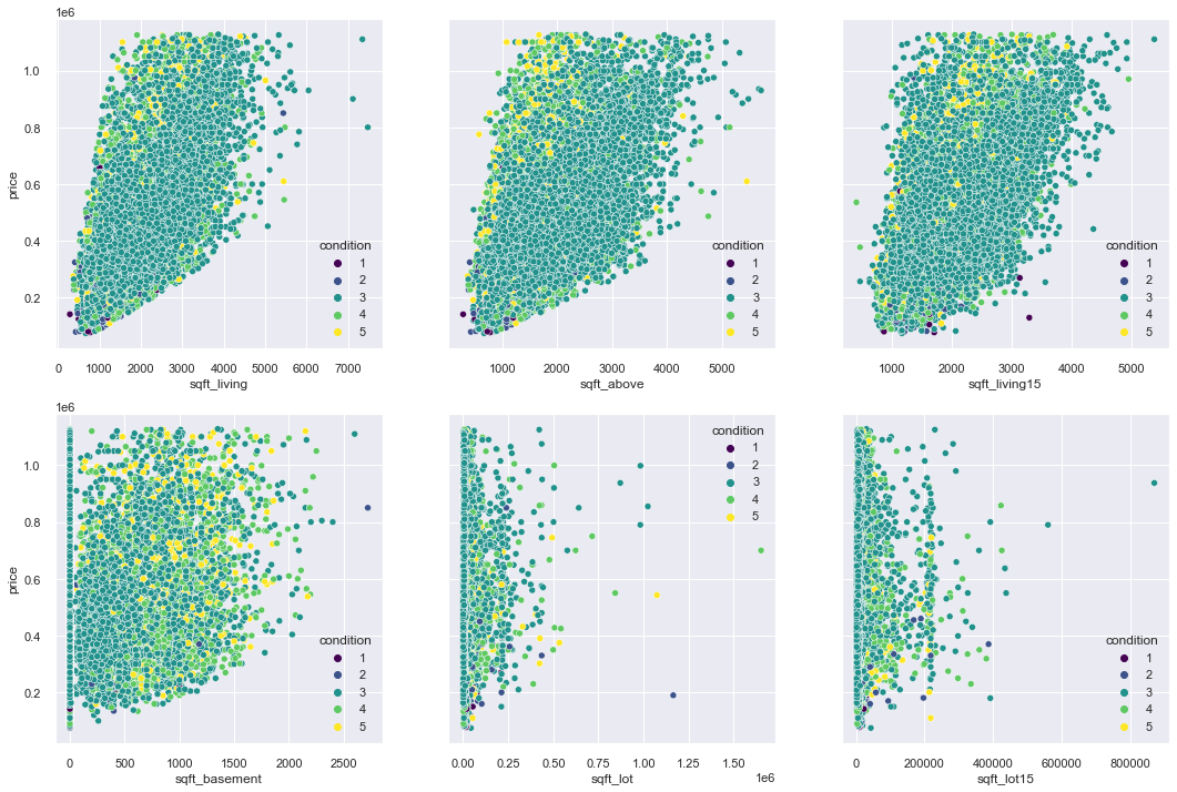 GitHub - olaidekashimawo/King-County-House-Sales: Flatiron Phase II Project Linear Regression Model