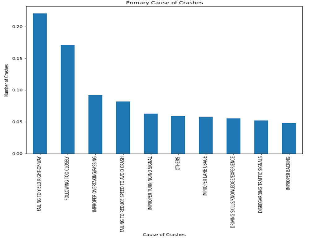 GitHub - olaidekashimawo/Chicago_Car_Crashes: Flatiron Phase III ...