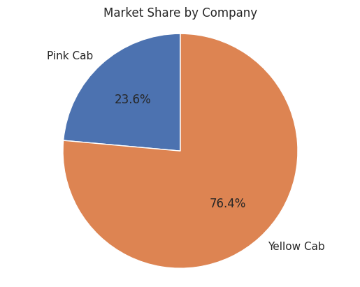 GitHub - olaidekashimawo/Go-to-Market-Cab-Industry-Analysis: Go-to ...