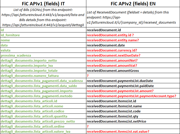 How to properly map entities fields during APIv2 migration · fattureincloud api · Discussion ...