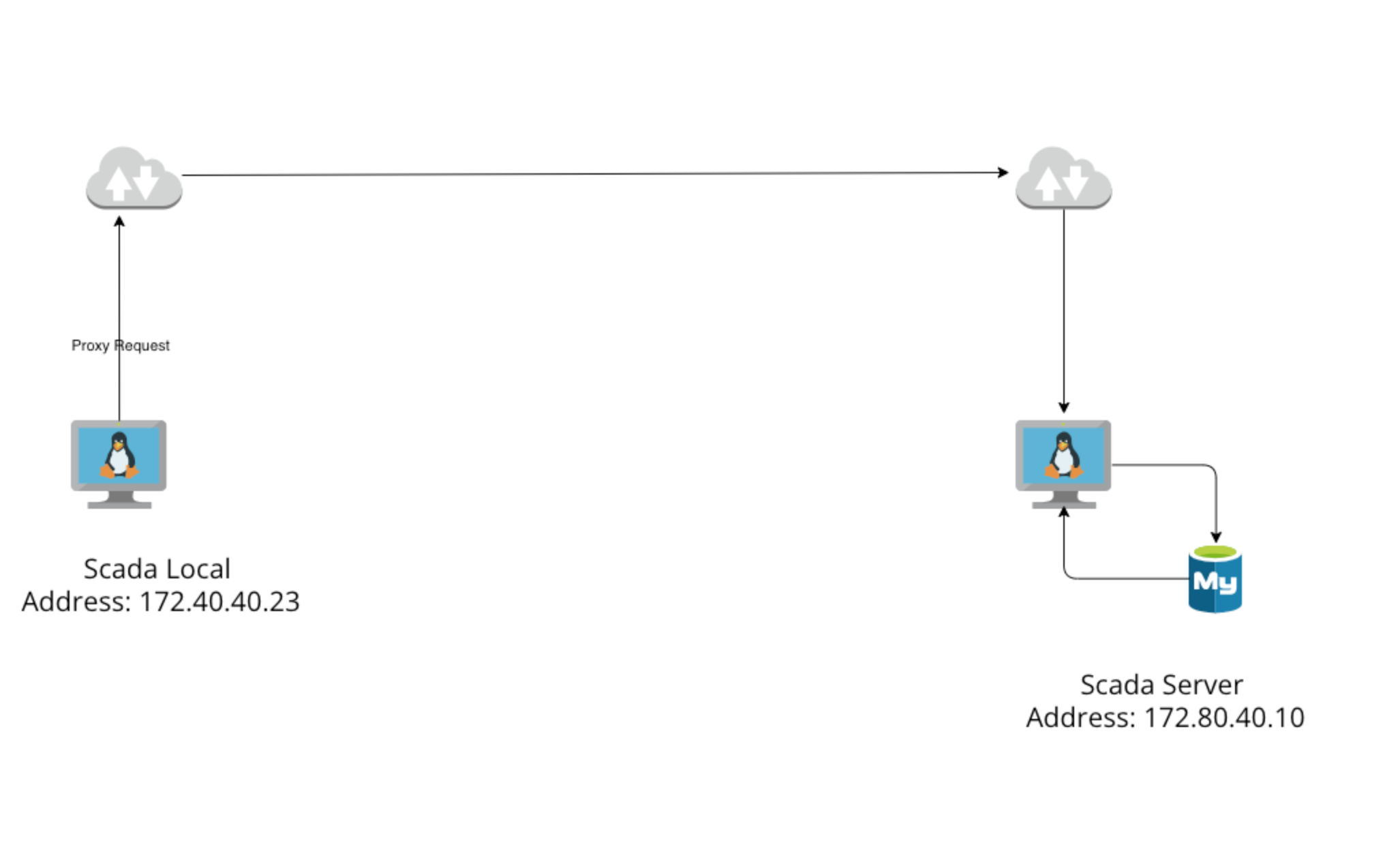 HTTP settings and proxy usage · Issue #2751 · SCADA-LTS/Scada-LTS · GitHub