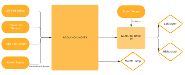 GitHub - Ishu-Choubey/Automatic-Fire-detecting-and-extinguishing-bot ...